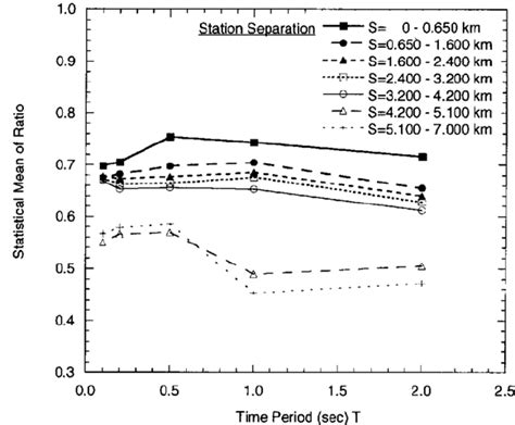 Statistical Mean Of Ratio Of Response Spectral Ordinates At Different