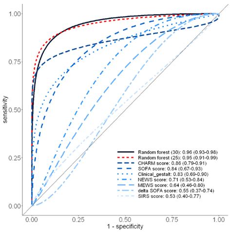 Biomedicines Free Full Text Using Machine Learning To Develop And Validate An In Hospital