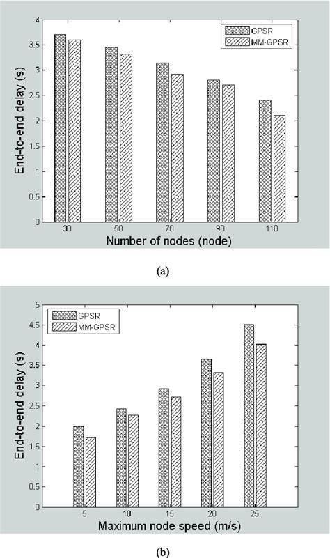 End To End Delay Via A Number Of Nodes B Maximum Node Speed