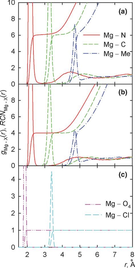 Radial Distribution Functions And Running Coordination Numbers In The Download Scientific