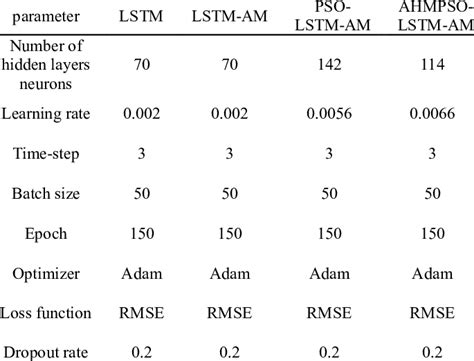 Hyperparameter Settings For Each Model Download Scientific Diagram