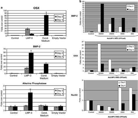 Real Time Rt Pcr Analysis To Evaluate Induction Of Osx Bmp 2 Runx2