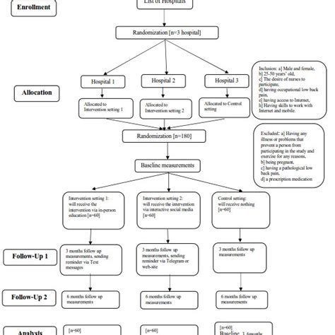 Precede Proceed Planning Model Download Scientific Diagram