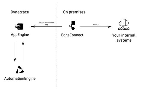 Configure And Deploy Edgeconnect — Dynatrace Docs