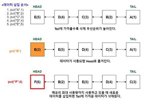 Spring Redis Cache Eviction Policy Taehees Coding