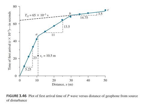 Seismic Refraction Survey Determine Classification And Thickness Of