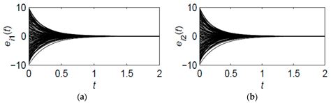 mathematics free full text outer synchronization of two muti layer dynamical complex
