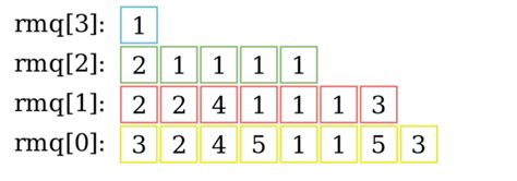Tutorial Sparse Table Codeforces