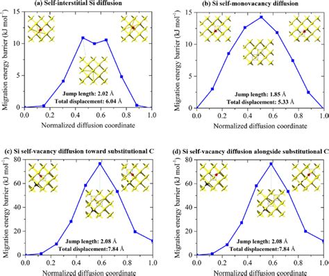 Meps For Silicon Self Diffusion Via Vacancies And Interstitial Sites In Download Scientific