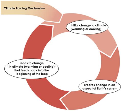 3a 5 Climate Feedback Loops Environmental Geology