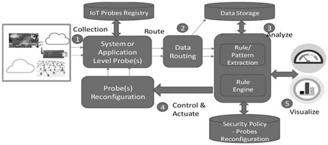 Security Data Collection In Internet Of Things Network As Illustrated Download Scientific