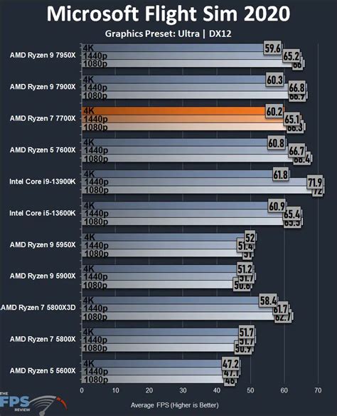 Amd Ryzen 7 7700x Cpu Review Page 7 Of 9
