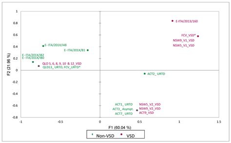 multiple correspondence analysis mca graph depicting the results of