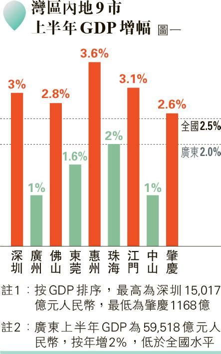 大灣區gba新聞：粵gdp增長遜全國均值 派券振消費谷汽車零售 20220812 港聞 每日明報 明報新聞網