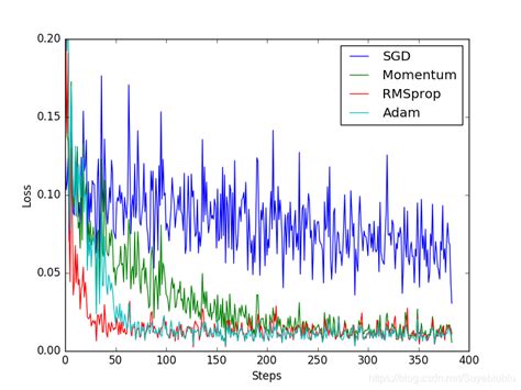 36 Pytorch搭建第一个神经网络 优化器的比较（optimizer ）pytouch优化器之间的对比实验怎么做 Csdn博客