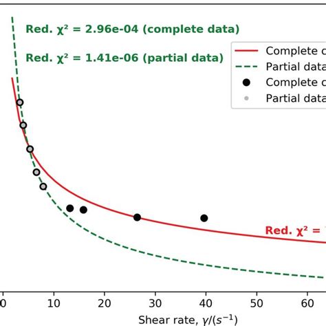 Fitted Curves Of Arrhenius And Williams Landel Ferry Wlf Equations Download Scientific