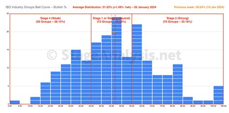 Ibd Industry Groups Bell Curve Bullish Percent Stage Analysis