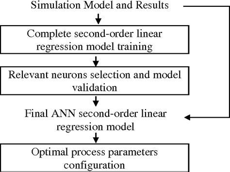 Figure 4 From A Simulation Metamodelling Based Neural Networks For Lot Sizing Problem In Mto