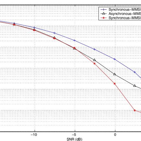 Performance Comparison Of The Precodingdistributed Stbc With Mmse