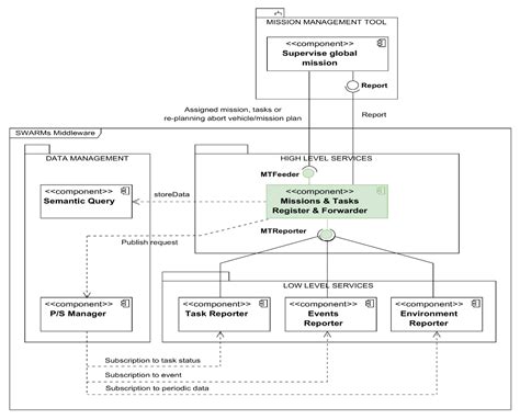 Github Grys Upm Swarms Mtrr Tr Tp Missions And Tasks Register And Reporter Task Reporter And