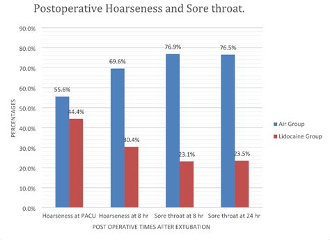 Proportion Of Postoperative Hoarseness And Sore Throat Within The Air Download Scientific