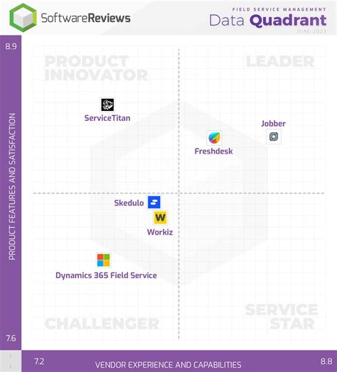 softwarereviews on linkedin fieldservicemanagement software awards2023