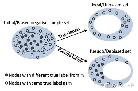 顶会论文看 图对比学习（gnncl）研究趋势 知乎