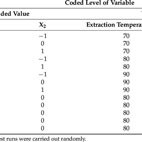 coded and uncoded level combinations of extraction temperature and time