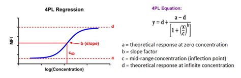 Different 4pl Models Jmp User Community