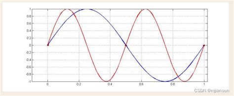奈奎斯特采样定理(nyquist)奈奎斯特定理 Csdn博客 奈奎斯特采样定理(nyquist)奈奎斯特定理 Csdn博客