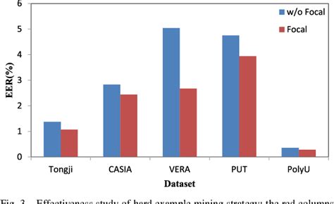 Figure 1 From Focal Contrastive Learning For Palm Vein Authentication Semantic Scholar