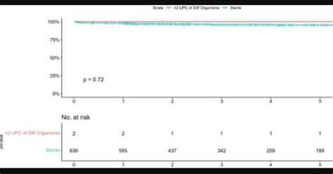 Journal Of Arthroplasty On Linkedin Patients Who Had ≥2 Upcs Of The Same Organism Had