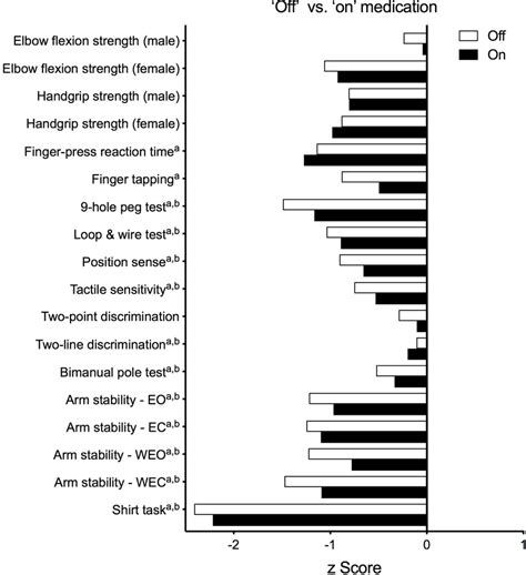 Upper Limb Physiological Profile Assessment Ppa Test Scores Presented