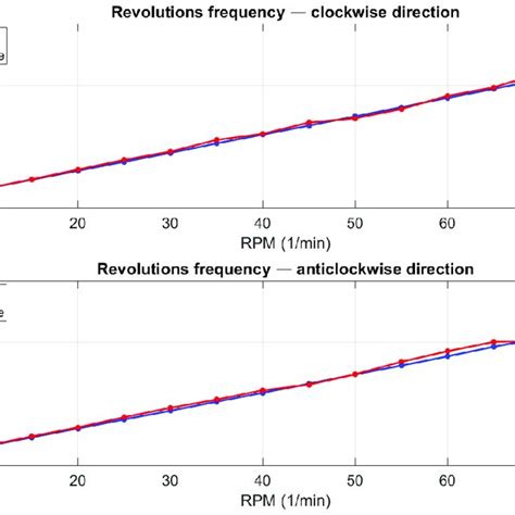 Plots With Curves Representing Encoder And Oscilloscope Measurement Download Scientific Diagram