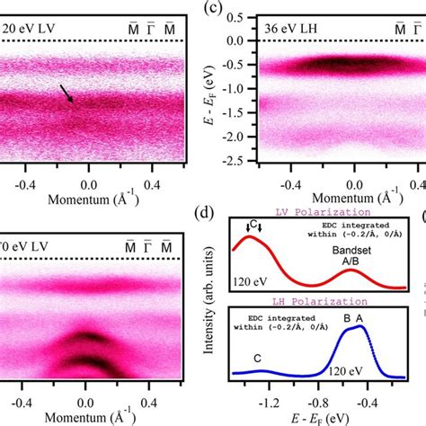 Polarization Dependent Band Dispersion A C Arpes Measured Band Download Scientific Diagram