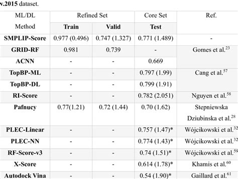 Performance Comparison Of Smplip Score With Reported Models On The Pdbbind Download Scientific