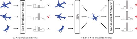Figure 1 From Incorporating Rotation Invariance With Non Invariant Networks For Point Clouds