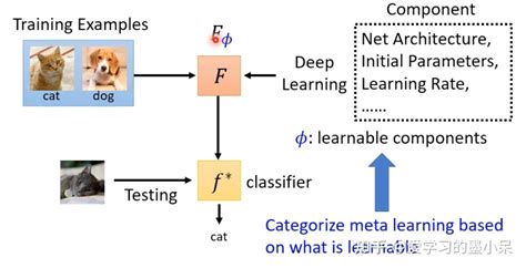 元学习的初步理解 知乎