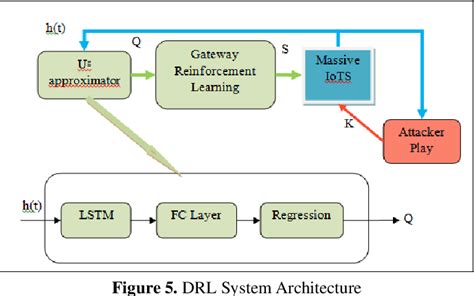 Figure 1 From Deep Learning Based Effective Watermarking Technique For Iot Systems Signal