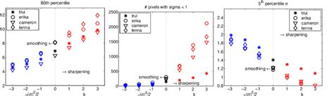 different sharpness measures in a and b the values are inversely