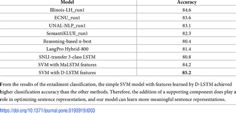 Test Set Accuracy For The Sick Semantic Entailment Classification