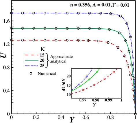 Plot Of The Velocity Variation For Different Value Of Debye Parameter