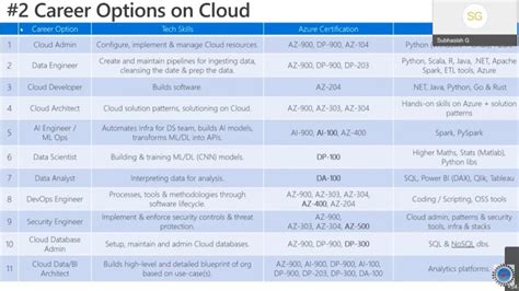 Subhasish G On Linkedin Careeroptions Azure Cloud Gettingstarted