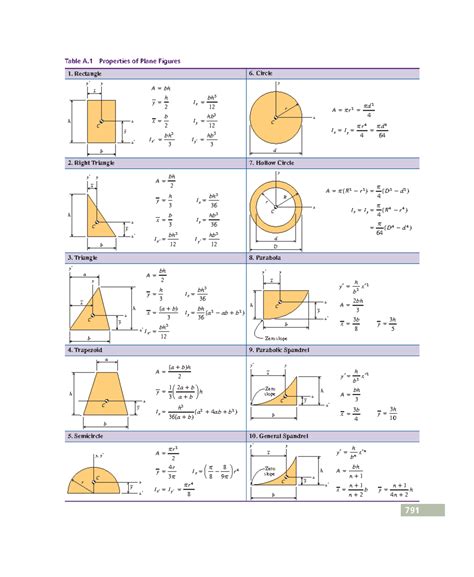 Mst Formula Sheet From Mst 1 Rectangle 6 Circle 2 Right Triangle