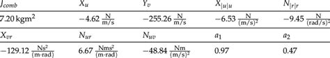 Estimated Parameters Reduced Parameter Set Download Scientific Diagram