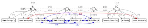 Evaluating Automatic Fault Localization Using Markov Processes
