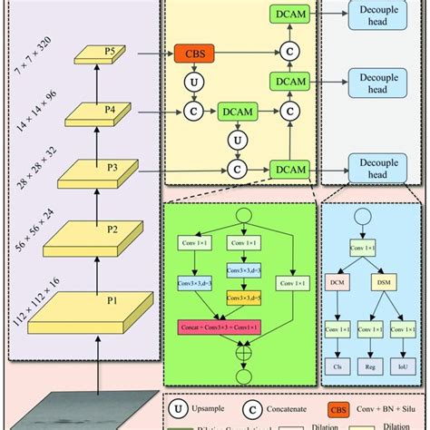 Dassd Net Structure Of Steel Surface Defect Detection Network Download Scientific Diagram