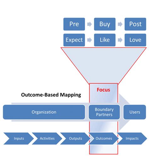 A Lean Approach To Outcome Based Mapping
