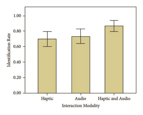 Identification Rate With Different Interaction Modalities Download Scientific Diagram