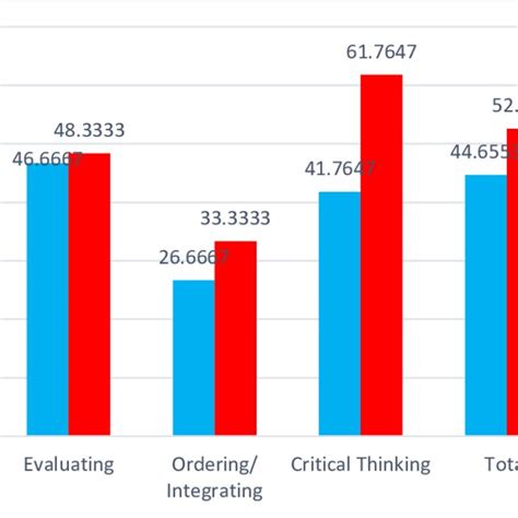 Multiple Bar Graph Showing The Posttest Mean Percentage Scores Of Download Scientific Diagram